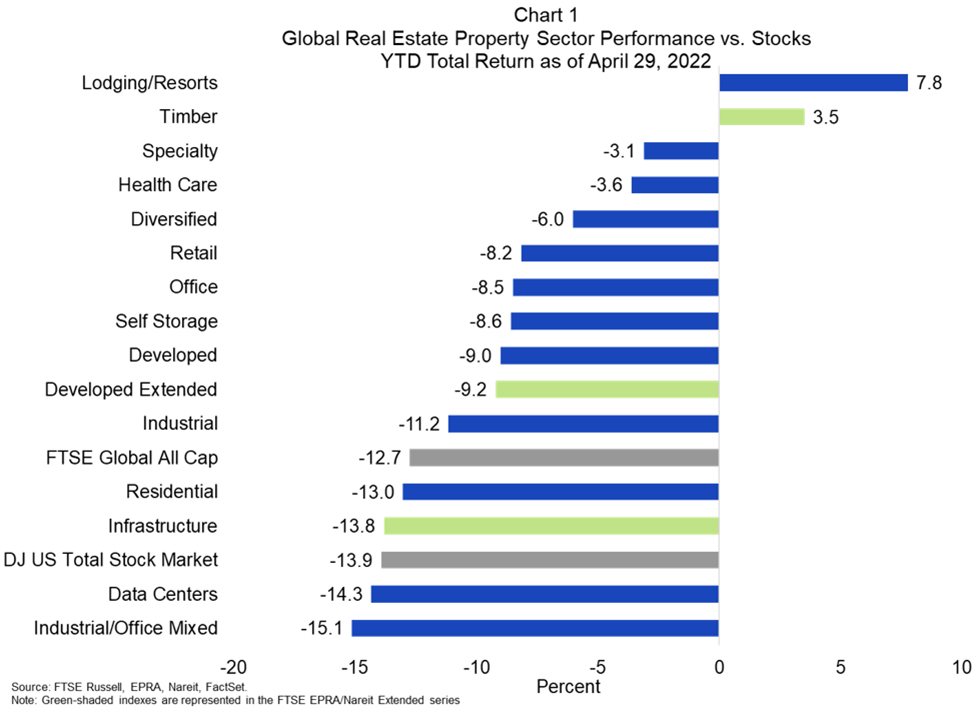 Global Real Estate Outperforms Broader Market During a Turbulent Month ... Global Real Estate Outperforms Broader Market During a Turbulent Month ...